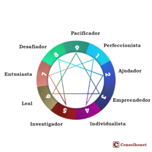 O que o Eneagrama de Personalidade diz sobre você